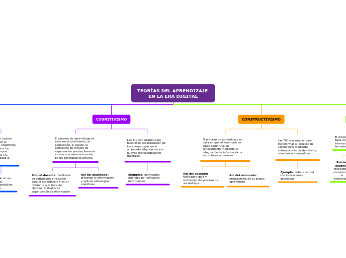 TEORÍAS DEL APRENDIZAJE EN LA ERA DIGITAL - Mind Map